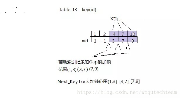 Innodb存储引擎锁的实现一 Csdn博客 