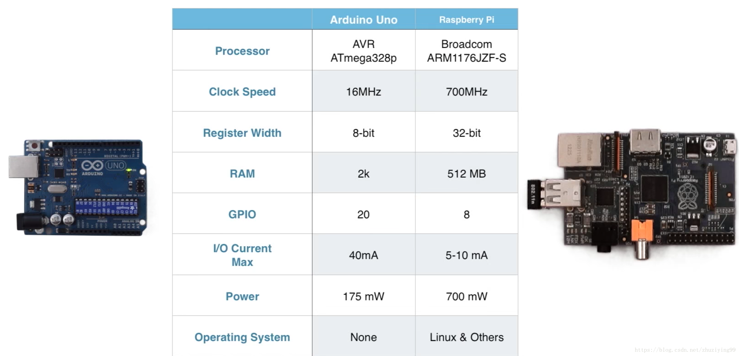 Raspberry Pi和arduino比较raspberry Pi Adriano Sensors Linux Iot Cloud I Csdn博客