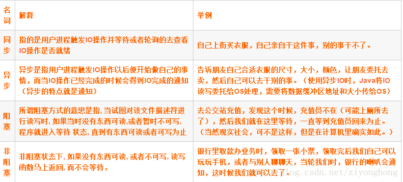Java Io之文件读取java 要求读取iotestjava并且打印出来然后再写入到iotest1java文件中去 Csdn博客