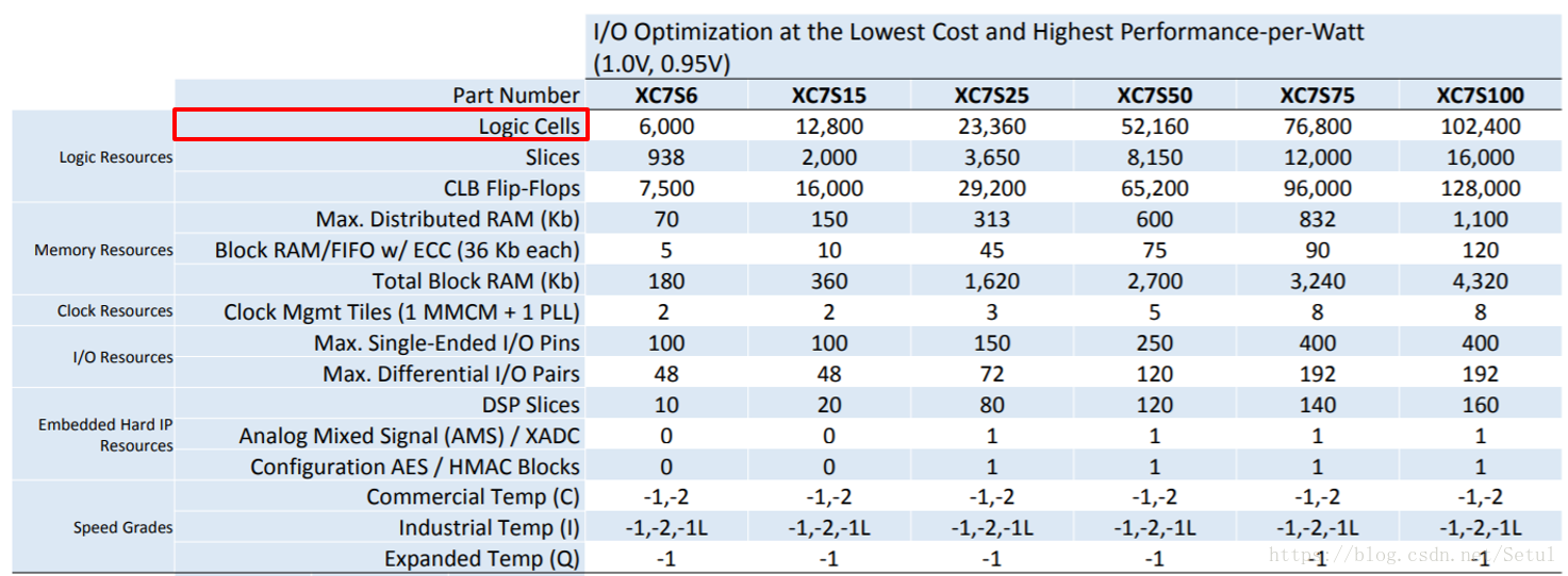 Xilinx 在文档中所用的 Lclogic Cells 与 Lut之间的换算关系logic Cell Xilinx Csdn博客 6226