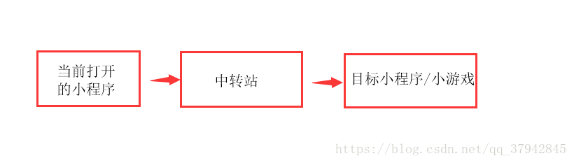 微信小程序之间跳转（无绑定）小程序跳小程序需要重新授权吗 Csdn博客 0100