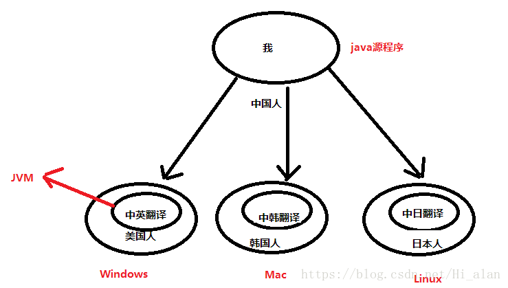 秒懂java跨平台原理 Csdn博客 