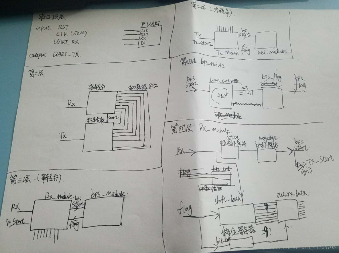 Fpga实现简单的串口通信基于fpga的串口通信带仿真图 Csdn博客 