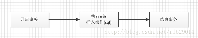 Mysql优化之提高插入效率（全局关闭autocommit） 什么场景下需要关闭autocommit Csdn博客