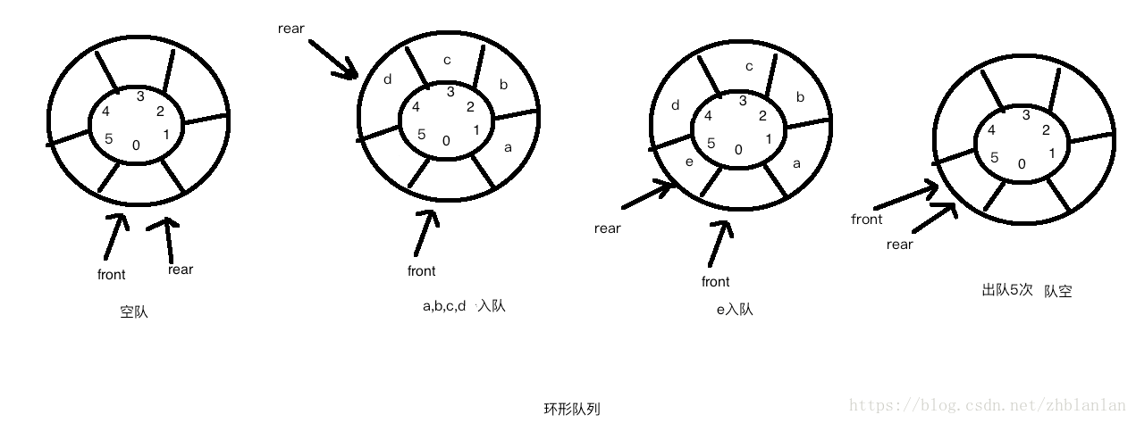 Java实现环形队列的顺序存储java实现建立顺序存储的循环队列并实现其上的入队、出队以及输出队列中的所有元 Csdn博客 