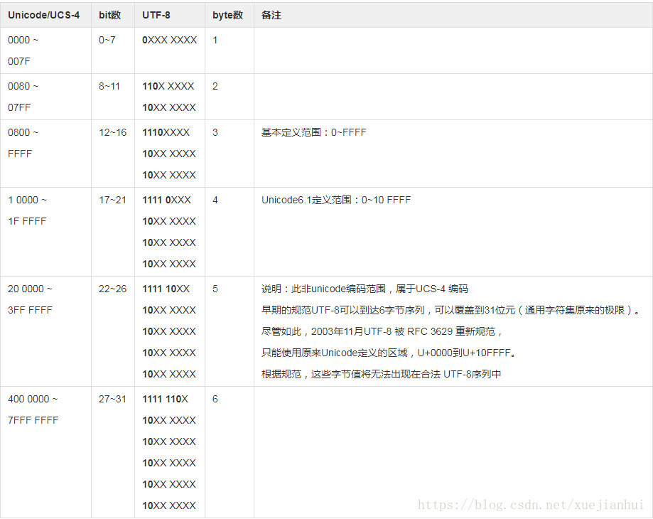 Ansi、gbk、unicode编码简介gbk Ansi Csdn博客 