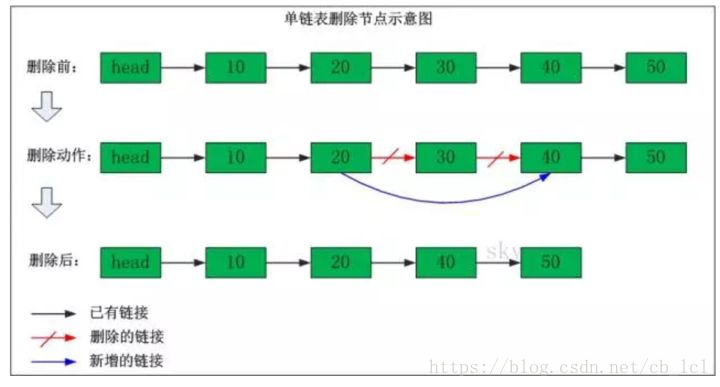 图解单向链表、双向链表单链路与双链路图解 Csdn博客