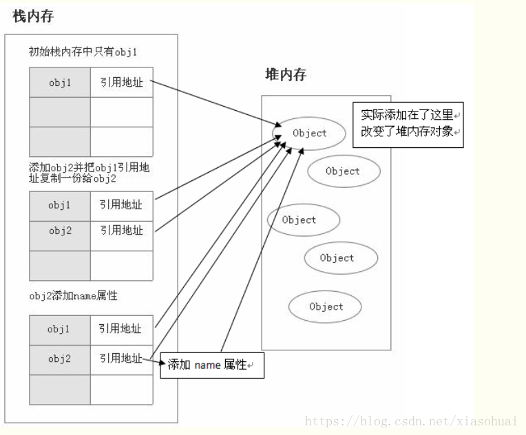 数据类型（基本数据类型、引用数据类型）以及堆和栈的区别数据结构堆与引用类型的的堆一样吗 Csdn博客
