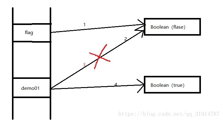 Java基础疑难——001boolean类型传值问题boolean当参数传递 Csdn博客 
