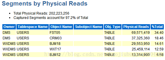 对于等待事件（direct Path Read）的理解 Csdn博客 