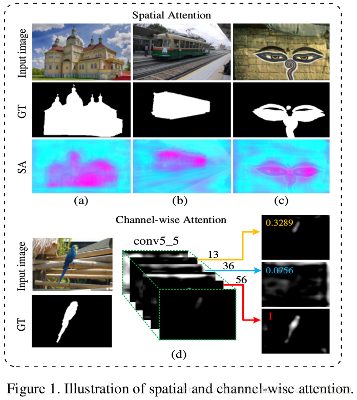 Progressive Attention Guided Recurrent Network For Salient Object Detection （pagrn）论文笔记 Csdn博客 
