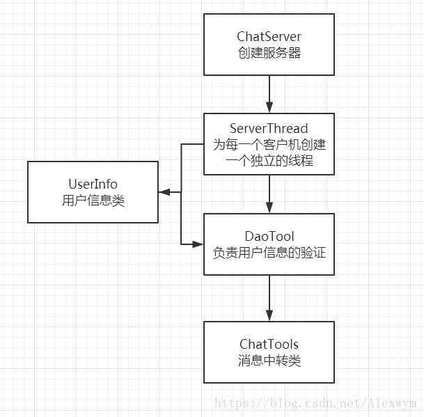 Java简单聊天室的实现 Java简易聊天室uml图 Csdn博客