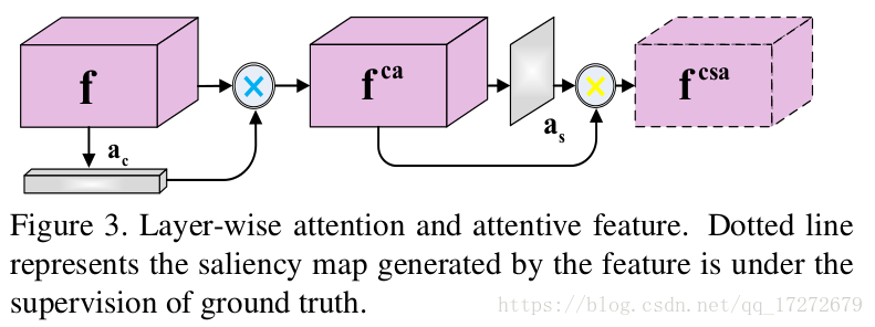 Progressive Attention Guided Recurrent Network For Salient Object Detection （pagrn）论文笔记 Csdn博客 