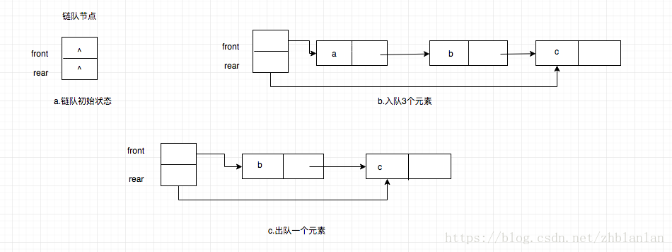 Java实现队列的链式存储java实现队列的链式存储的五个操作 Csdn博客