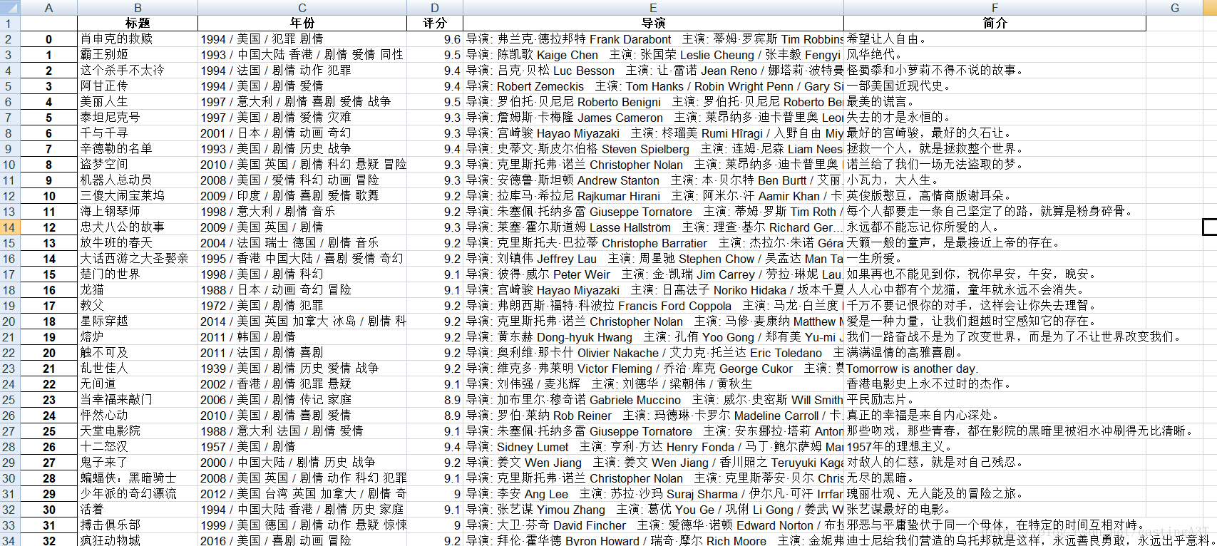 豆瓣top250电影爬取 Csdn博客