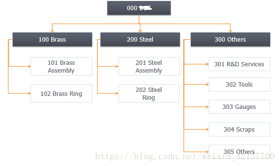Sap Mm Product Hierarchy的配置sap Product Hierarchy Csdn博客 