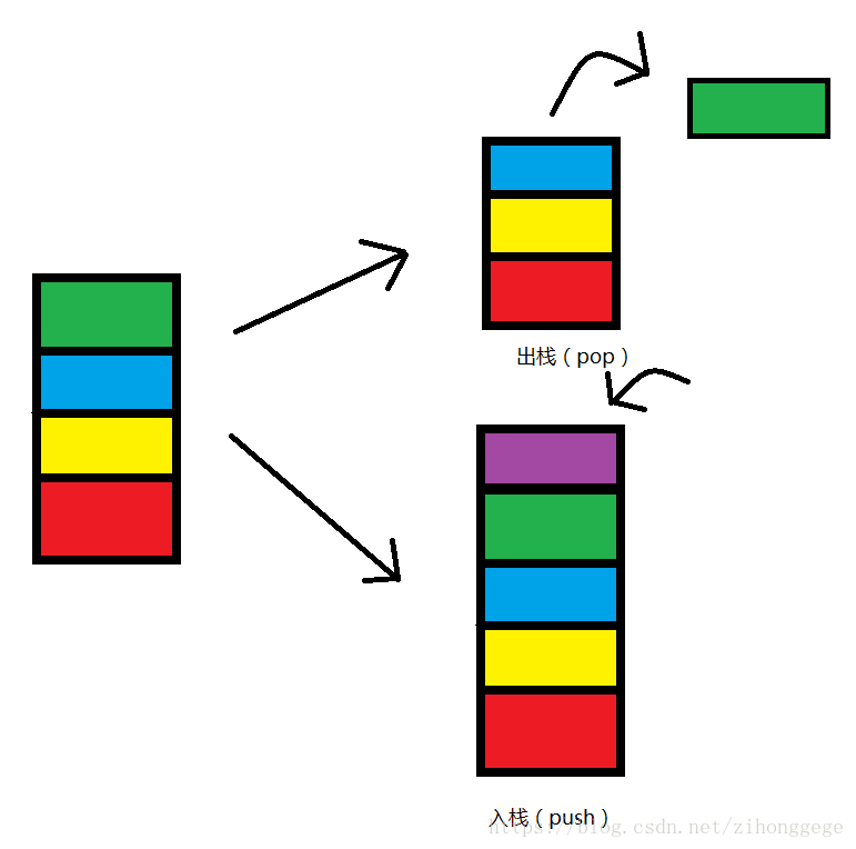数据结构之栈（stack）——c语言实现c＃ Stack的具体实现 Csdn博客 