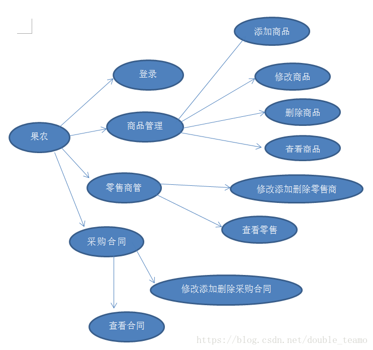 水果网络销售平台（springmvcmybatismaven资源管理）ssm水果销售系统源码 Csdn博客 7764