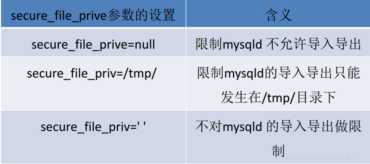 Sql注入读写文件 Sql注入写文件的根本条件 Csdn博客