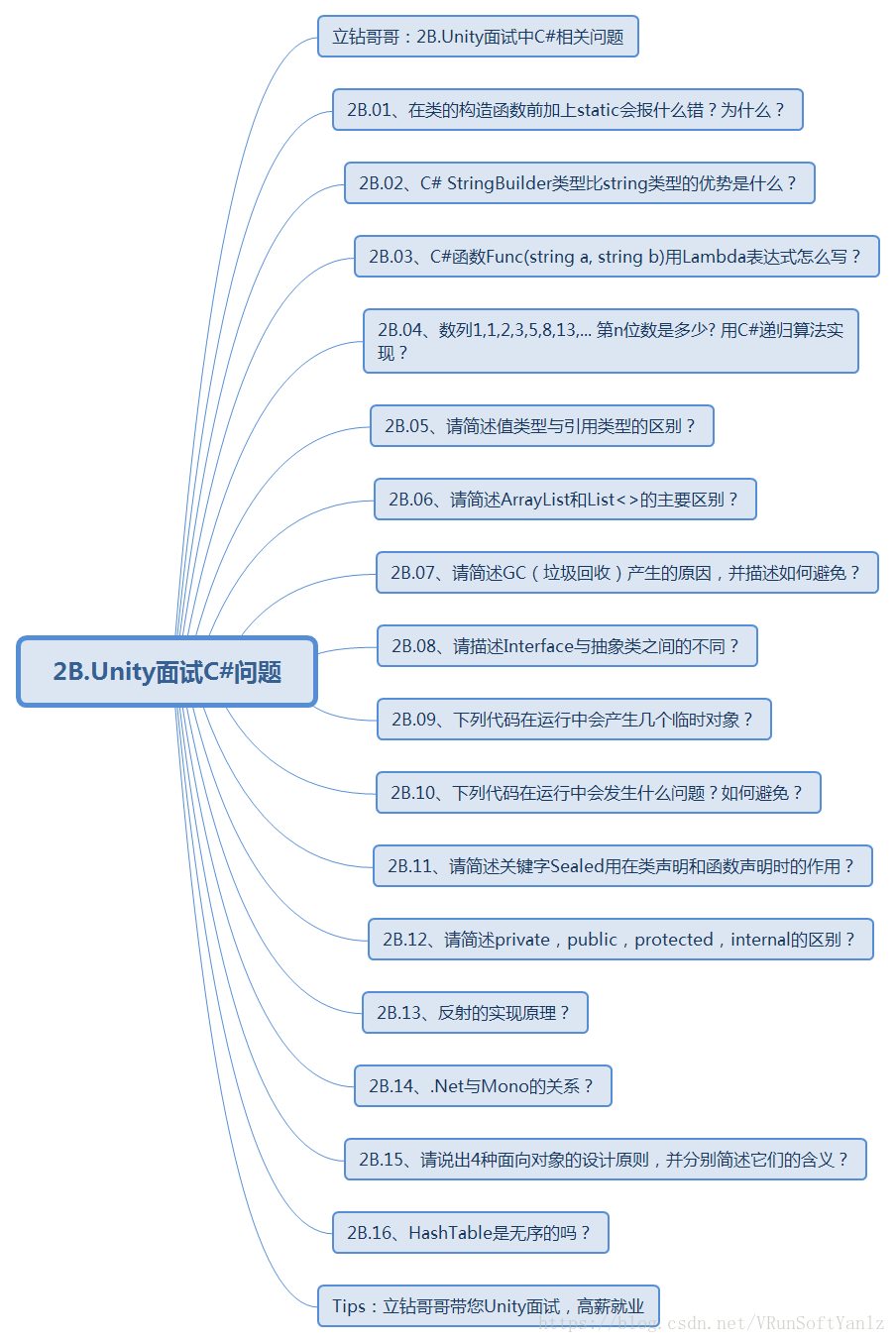 Unity面试题abc（yanlza经典面试题c问题unity问题f高薪就业立钻哥哥）降低shader的 