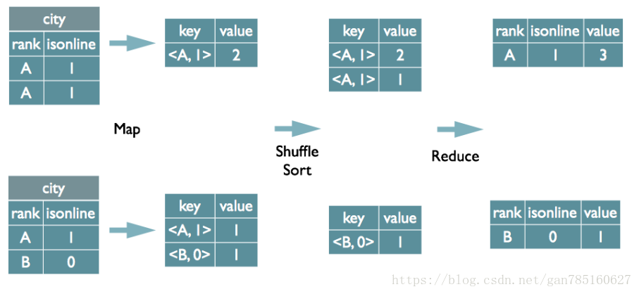 Mapreduce实现基本sql操作的原理mapreduce Distinct怎么执行 Csdn博客 