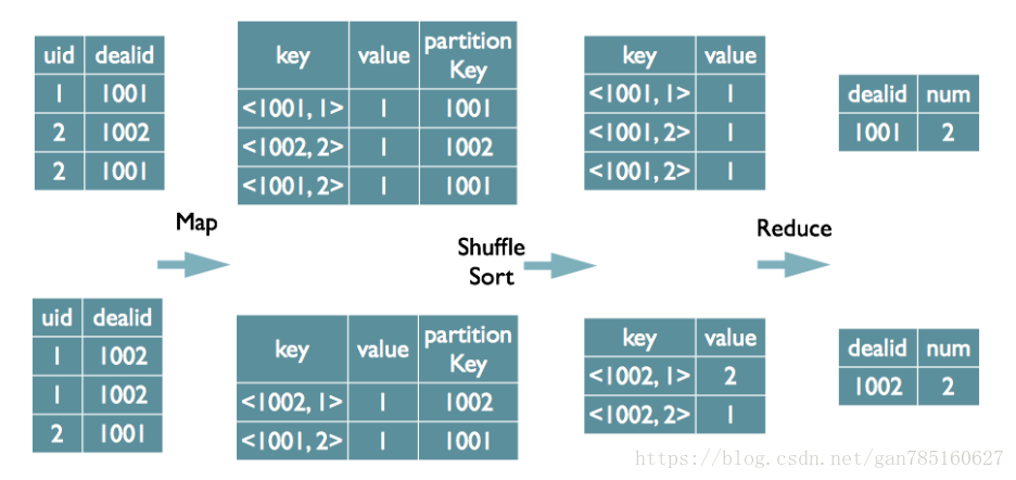 Mapreduce实现基本sql操作的原理mapreduce Distinct怎么执行 Csdn博客 