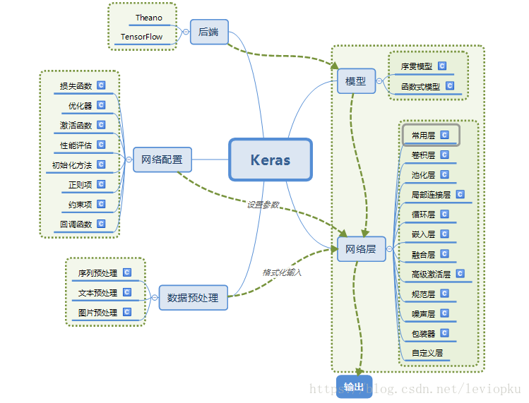 Keras入门笔记 Keras Idea Csdn博客
