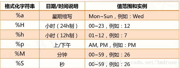 Time库的使用 Csdn博客 