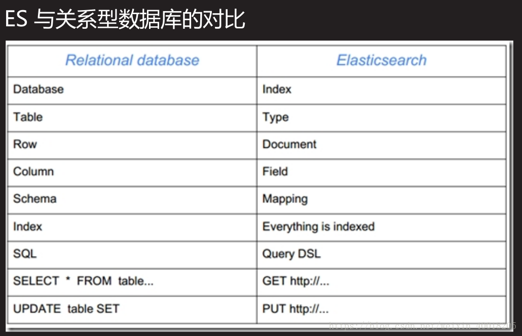Es 与关系型数据库的对比es跟数据库的对应关系 Csdn博客 