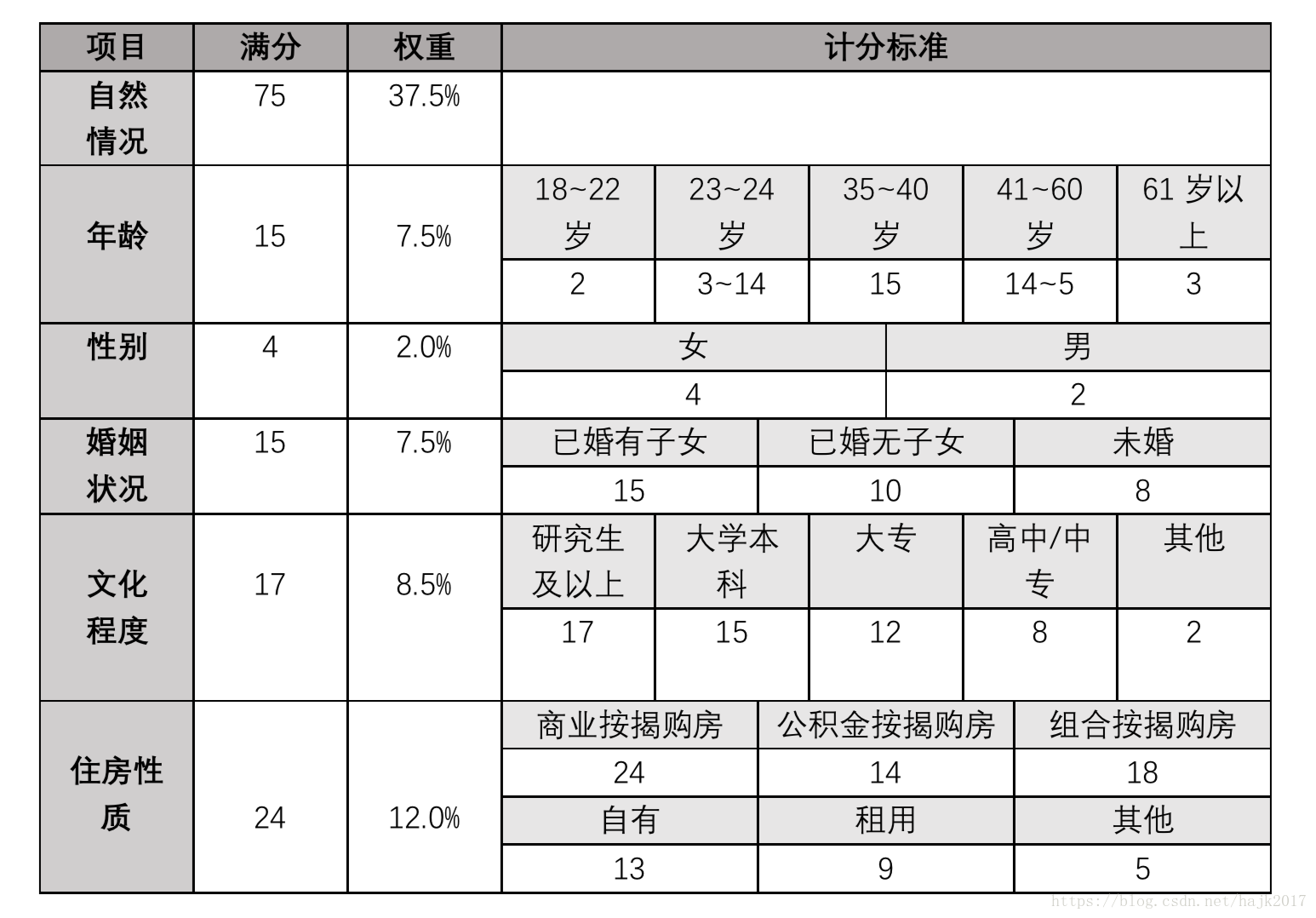 基于个人信用评分的建模分析和授信决策hajk2017的博客 Csdn博客个人信用评估模型 