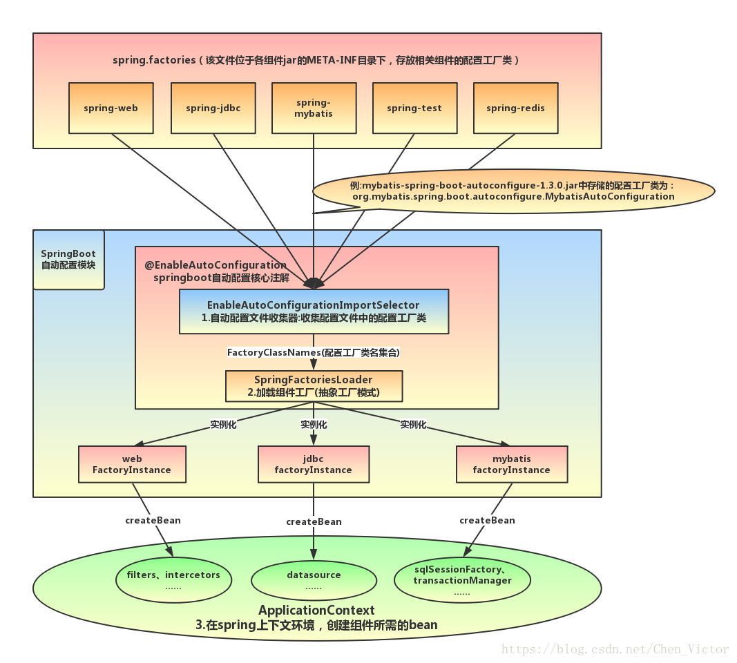 Spring Boot 工作原理 Spring Boot框架 Csdn博客