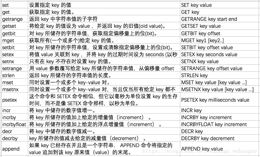 附操作图 Redis官方文档 适用场景 Yii2和laravel中的使用laravel Redis 文档 Csdn博客