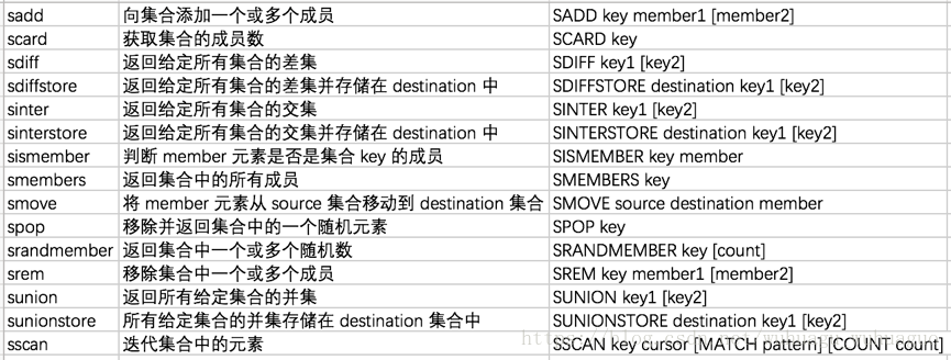 附操作图 Redis官方文档 适用场景 Yii2和laravel中的使用laravel Redis 文档 Csdn博客