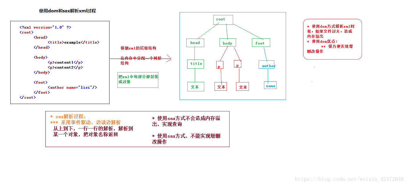 Xml的2种解析方式（dom和sax解析方式）saxjs 和 Xmldom Csdn博客 9697