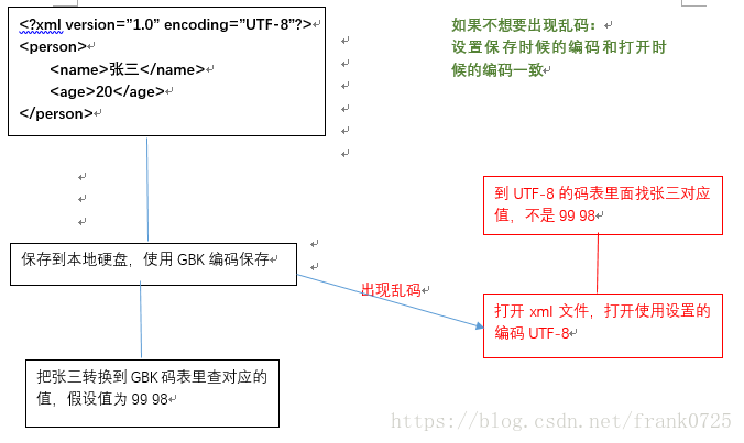 Xml的中文乱码问题解决xml 中文编码 Csdn博客