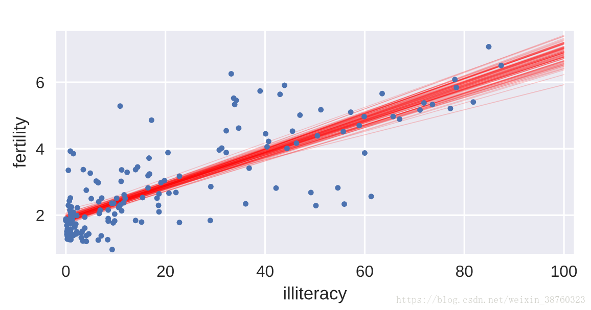 Python Skill 基于python的bootstrap Analysis方法 Csdn博客