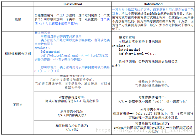 Python中classmethod 和 Staticmethod 异同点python中classmethod和staticmethod区别 Csdn博客 