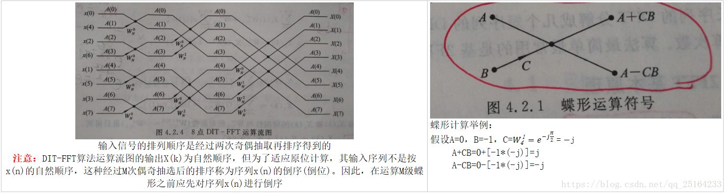 快速傅里叶变化fft 如何判断快速傅里叶变化蝶形运算需要几级 Csdn博客