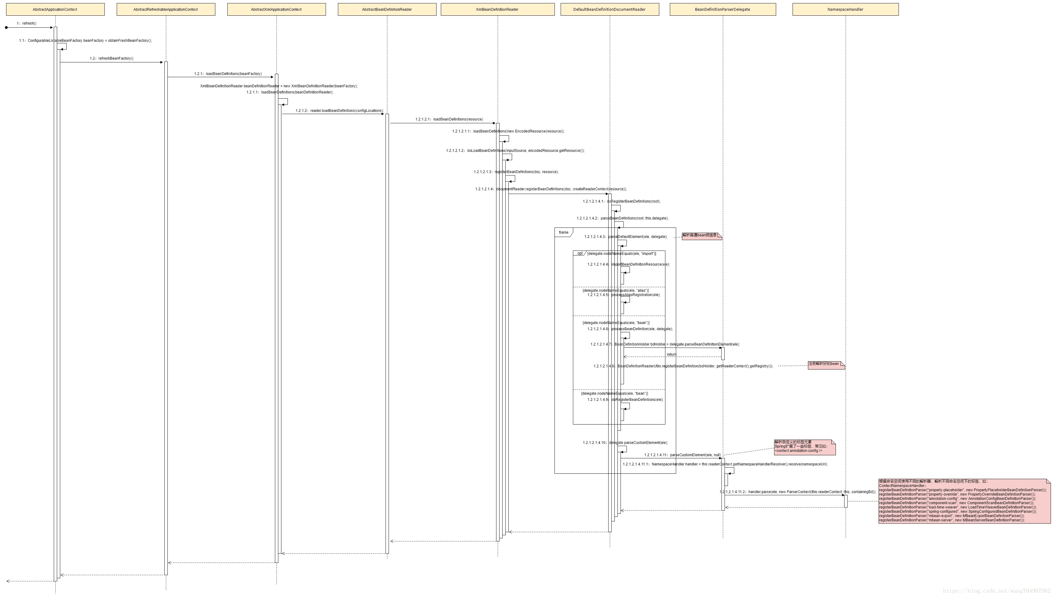 Spring Classpathxmlapplicationcontext源码探讨 解析xml文件spring Boot 代码如何将 Classpath Xml 加入解析 Csdn博客 