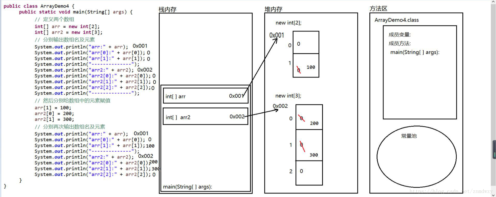关于java数组的内存分配顺便提一下java变量的内存分布java 数组在内存分配 Csdn博客 9727