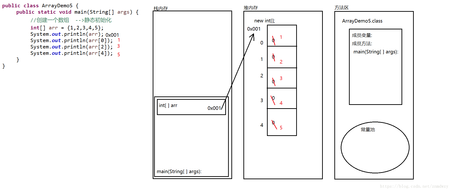 关于java数组的内存分配顺便提一下java变量的内存分布java 数组在内存分配 Csdn博客 3815