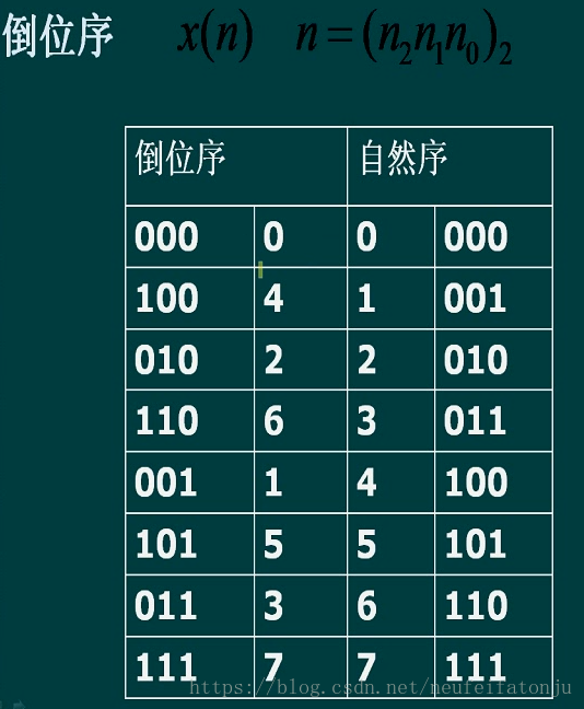 Fft算法中的倒序法fft 倒序 Csdn博客 