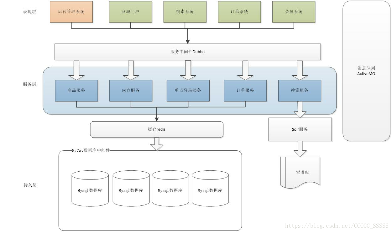 网上商城项目总结（一）系统架构在线购物商城系统系统总体结构 Csdn博客 