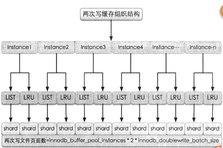 Mysql Innodb 三大特性之双写indb的两次写 Csdn博客 