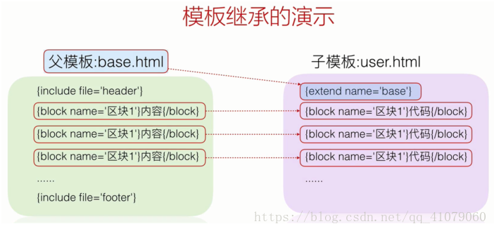 Tp5 模板布局 Csdn博客 
