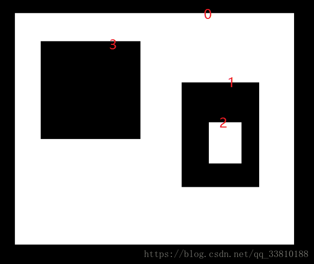 Opencv中findcontours函数hierarchy轮廓层级详解opencv Findcontours Hierarchy Csdn博客 