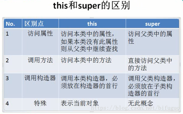 面向对象的特性二：继承性；关键字super；子类对象实例化的全过程super方法体现了面向对象的什么性质 Csdn博客 