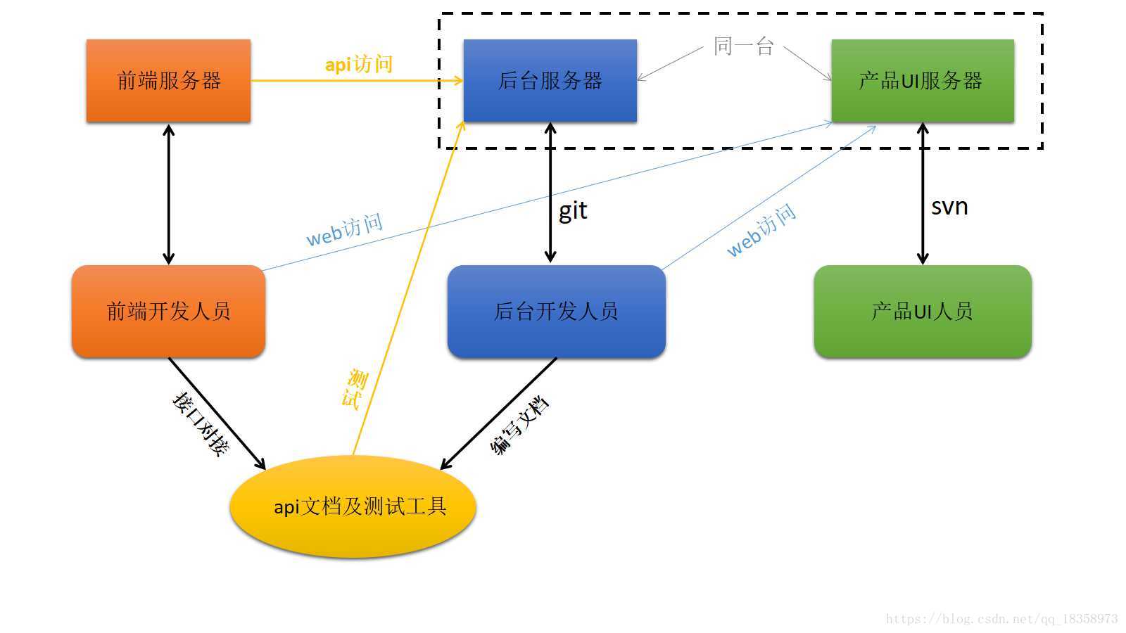 Php架构师生涯一个月总结php软件架构师项目总结 Csdn博客 