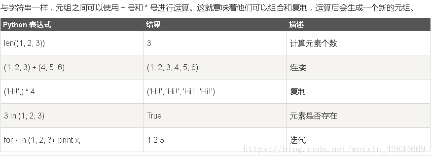 九、python基础：元组（tuple）和集合（set）python Set Tuple Csdn博客 4145