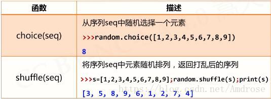 Random库的使用import Random C Csdn博客
